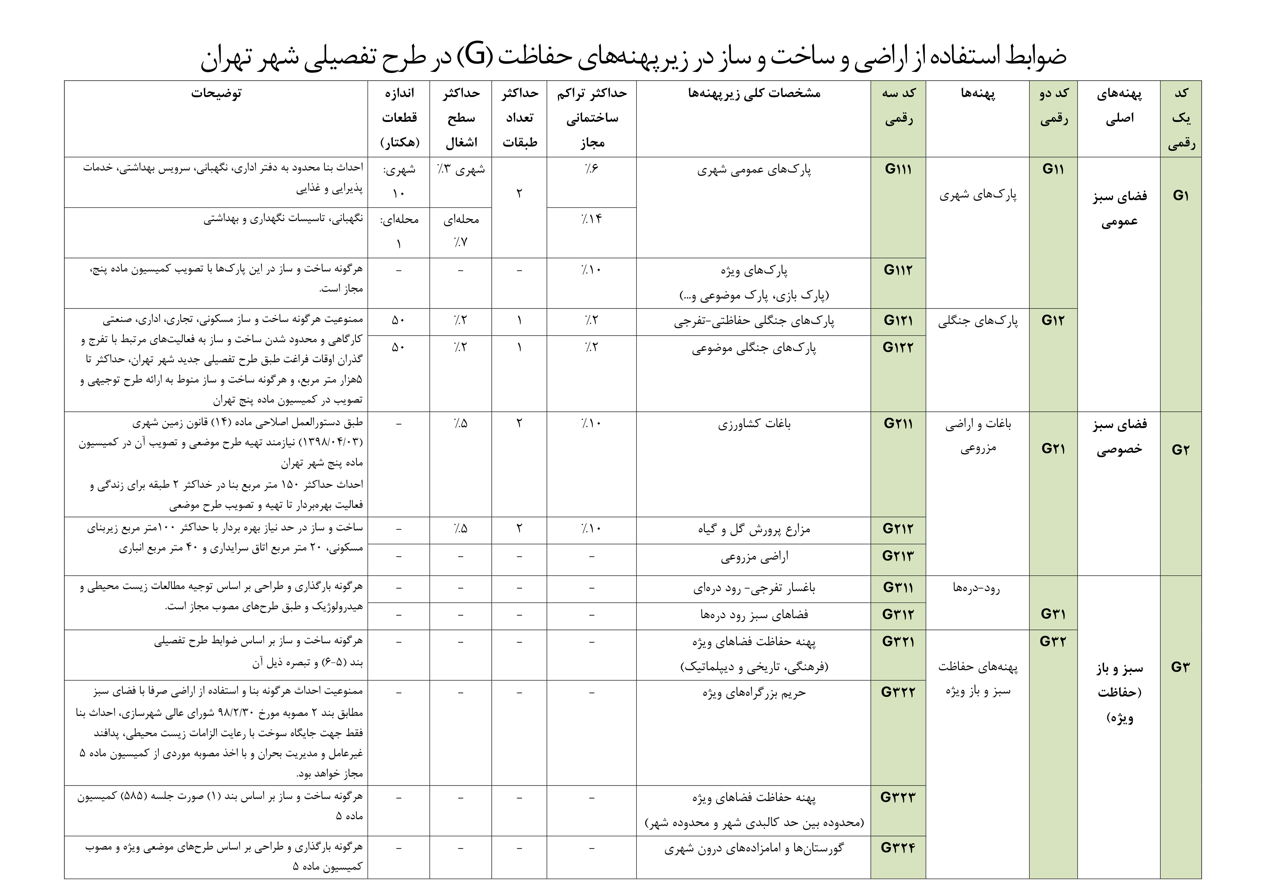 انواع پهنه‌بندی طرح تفصیلی تهران-به همراه جدول پهنه‌بندی