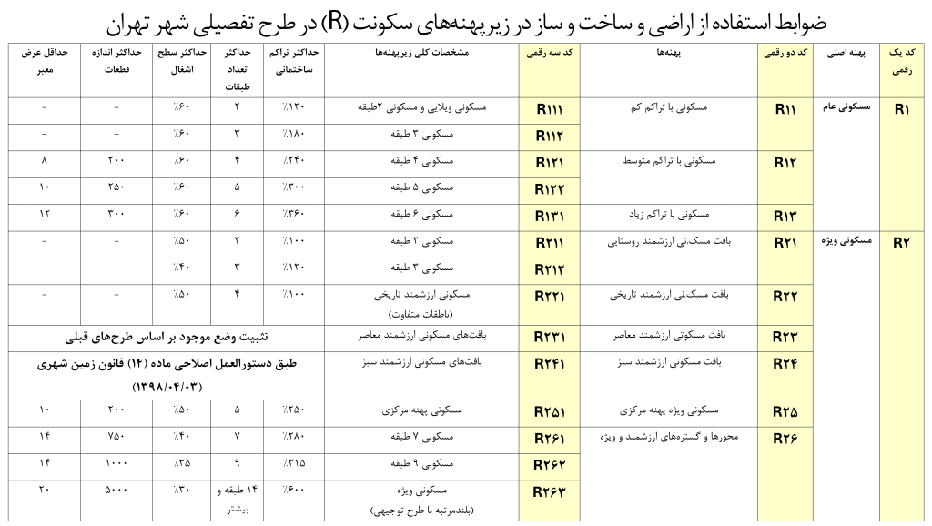 انواع پهنه‌بندی طرح تفصیلی تهران-به همراه جدول پهنه‌بندی